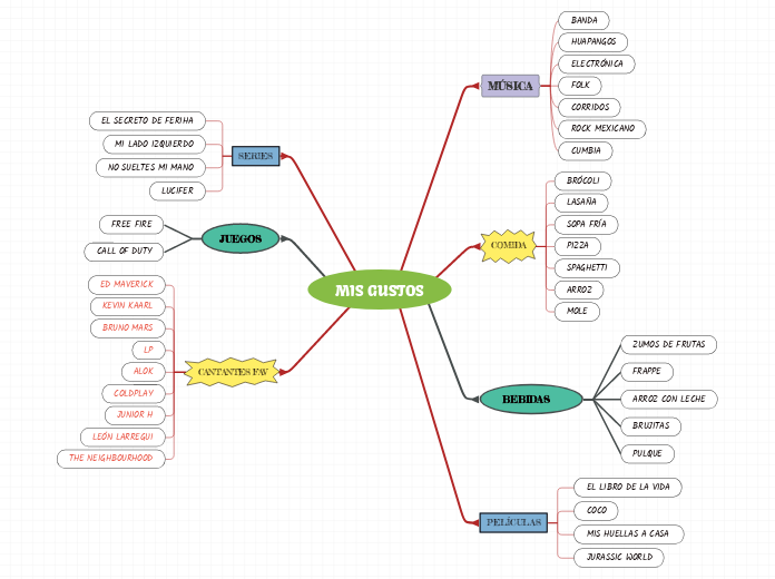 MIS GUSTOS - Mind Map